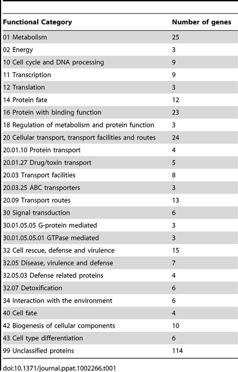 Tri6 Targets Summarized By Functional Categories Download Table