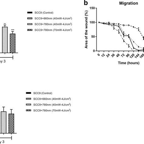 Neutral Red Assay After 1 And 3 Days Of Pbm Treatment A Migration Of