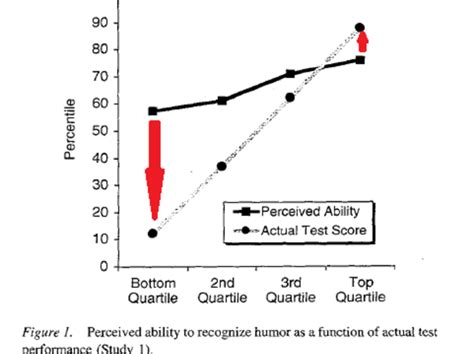 The Dunning Kruger Effect May Be A Statistical Illusion Psychology Today