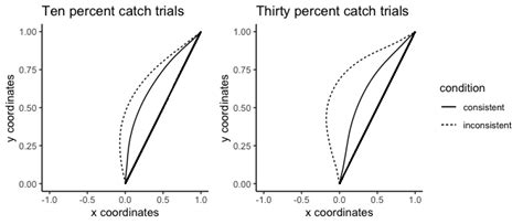 1 Time Normalized Response Trajectories For Both Consistent And