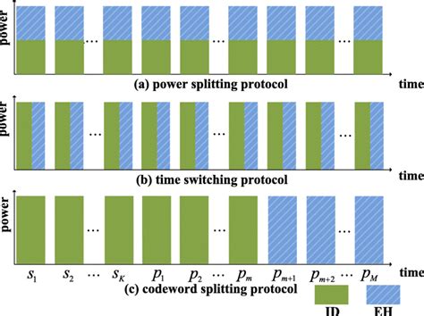 Comparison Of The Proposed Codeword Splitting Protocol And Other Swipt