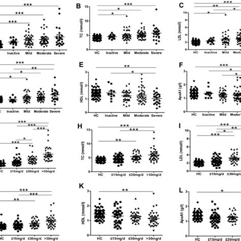 Comparison Of Serum Lipid Parameters In Sle Patients With Different