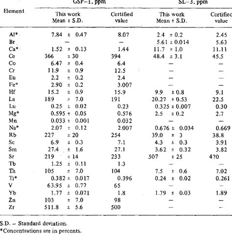 Element Concentrations In Standard Reference Materials Download