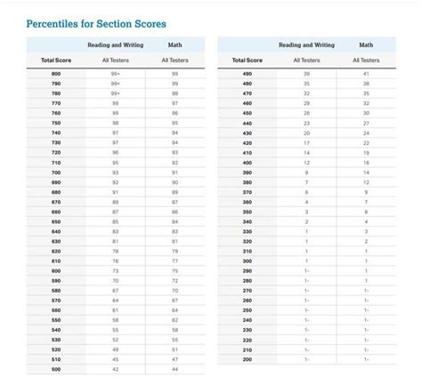 SAT Scores Or Results 2024 Release Date How To Check Range