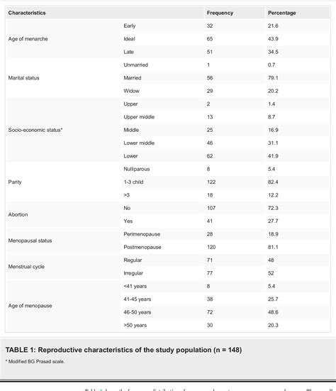 Table 1 From Investigating The Prevalence Of Menopausal Symptoms And