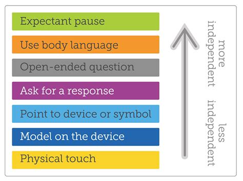 How To Use Prompting In Aac Intervention To Maximize Language Acquisition