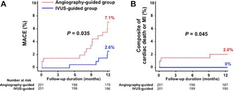 Ivus Cto Randomized Controlled Trial Clinical Impact Of Ivus Guided
