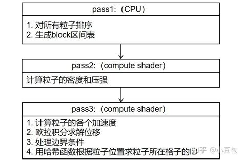 【物理引擎基础】一个实时流体模拟和渲染的实现过程 知乎