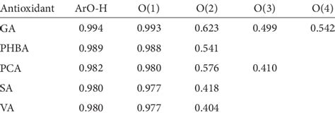 Homa Values Of The Benzene Ring In The Antioxidants And Associated