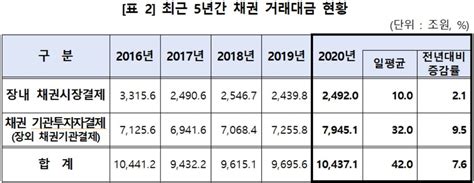 지난해 예탁원 통한 채권결제대금 일평균 248조112↑ 한국경제