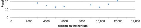 Root Mean Square Rms Roughness Rq Of The Bearing Washer Tb 60 100