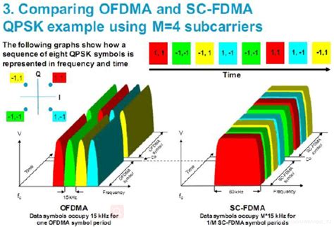 Lte学习笔记3：lte，下行ofdma，上行sc Fdmalte中的ofdm和sc Fdma Csdn博客
