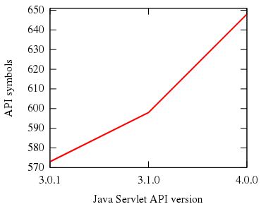 Changes Review For Java Servlet API Issue Jakartaee Servlet GitHub