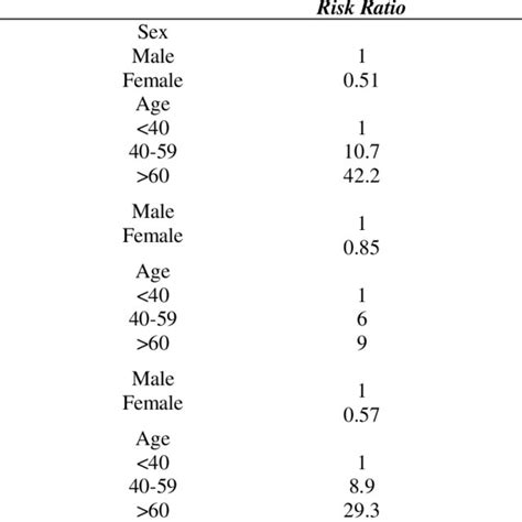 The Effects Of Sex And Age On The Risks Of Oropharyngeal Cancer Download Table