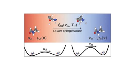 Thermodynamic Interpolation A Generative Approach To Molecular Thermodynamics And Kinetics