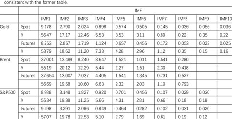 Decomposition Of The Log Return Time Series Variance In Imf Variances
