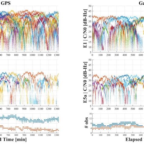 The Carrier To Noise Density Ratio Db Hz Or Cn0 In Dataset 08