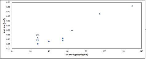 Scalable SONOS Based Embedded Non Volatile Memory Technology