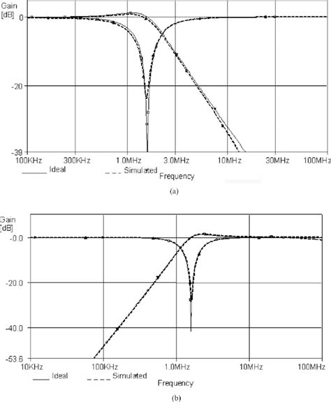 The Ideal And The Simulated Frequency Responses A For Notch Low Pass