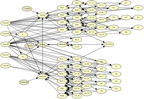 Bayesian Network Incorporating All Interdependencies For The Memphis