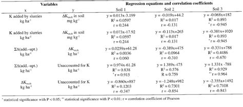 Correlation Coefficients And Regression Lines Between Investigated