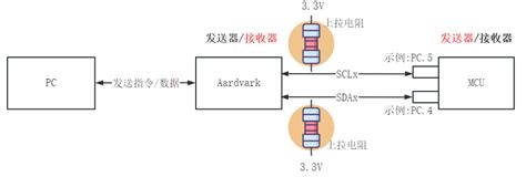 I2c协议 Csdn博客