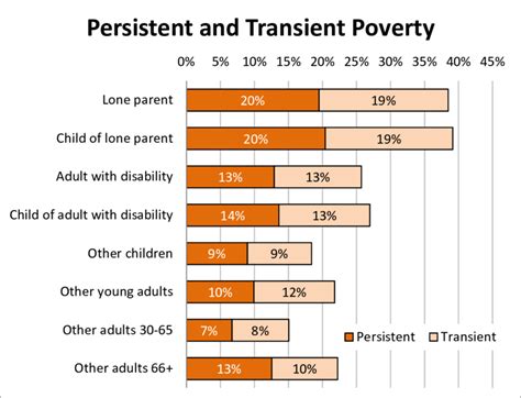 6 Persistent And Transient Poverty By Social Risk Group Download Scientific Diagram