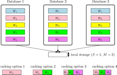 Figure 1 From Private Information Retrieval With Private Side Information Under Storage