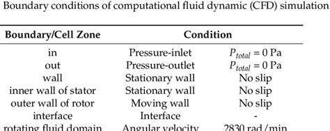 Boundary Conditions Of Computational Fluid Dynamic CFD Simulation Download Table