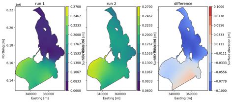 Generic Dfs Processing Mike Io Generic Dfs Processing Mike Io