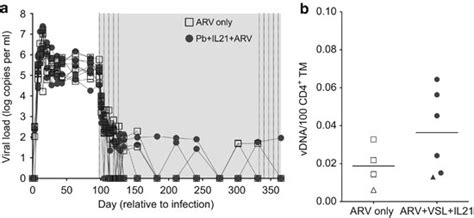 Interleukin Il 21 And Probiotic Therapy Does Not Alter Viral Load Or
