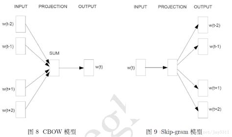 词嵌入模型浅析——word2vec与gloveword2vec及glove的共同点 Csdn博客