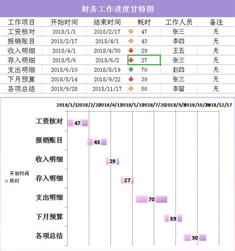 财务工作进度甘特图excel模板 我拉网