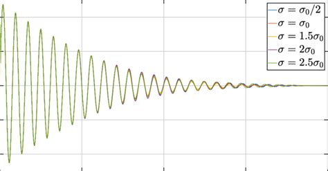 Comparison Of The Evolution Of The Tank Velocity When The Fsi