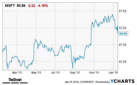 Why Microsoft Msft Stock Is Falling Today Thestreet