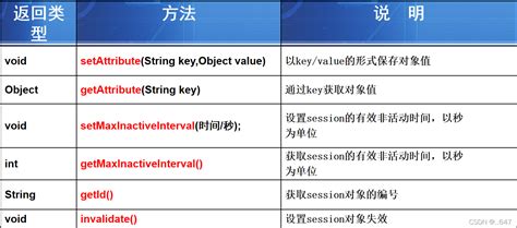 Session和cookie总结 Csdn博客