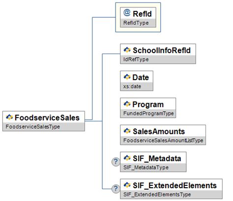 SIF Implementation Specification Unity Food Services Working Group