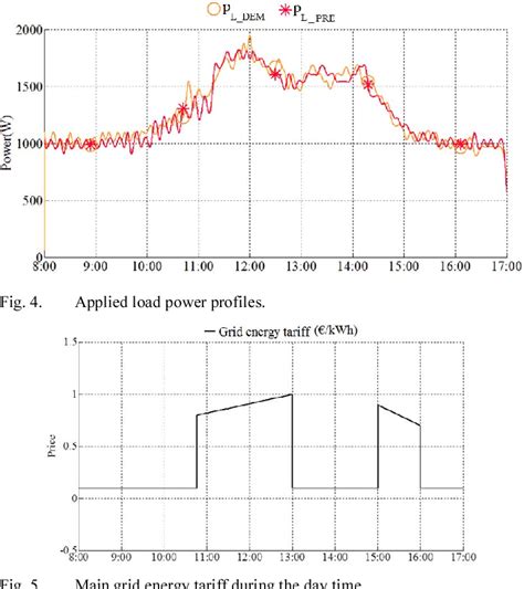Figure From A Conceptual Framework For Full Optimal Operation Of A Grid Connected DC Microgrid