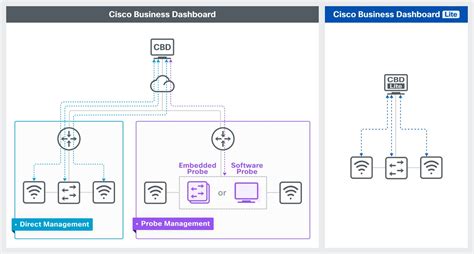 Cisco Business Dashboard Lite Quick Start Guide Cbd Lite Overview