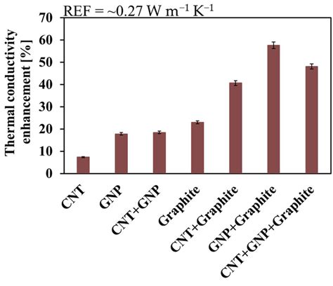 Thermal Conductivity Enhancement Of The Various Systems The Measured Download Scientific