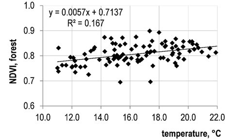 Relationship Between Ndvi And Air Temperature Average Monthly Values In