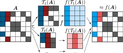 schematic representation of the steps of the submatrix method for the