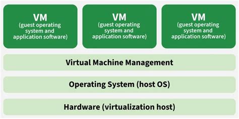 Operating System Based Virtualization GeeksforGeeks