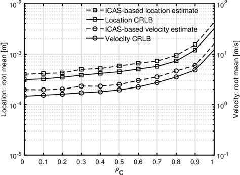 Figure 1 From Asymptotic Performance Limits Of Vehicular Location And Velocity Detection Towards