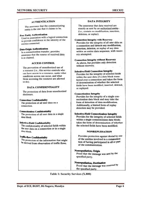 Vtu Network Security 10 Ec832 Unit 1 Notes PDF
