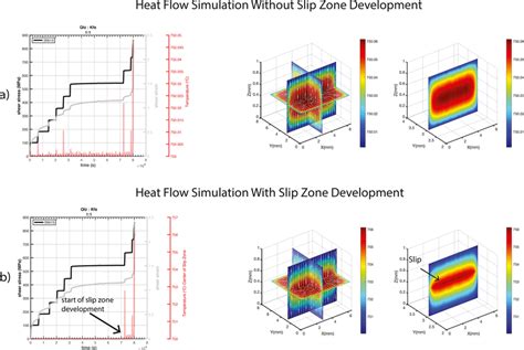 Heat Flow Simulation Of Experiment Sn019 A A Plot Of Stress Strain