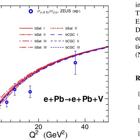The Cross Section Ratio σ Ψ2s σ JΨ As A Function Of Q 2 Predicted