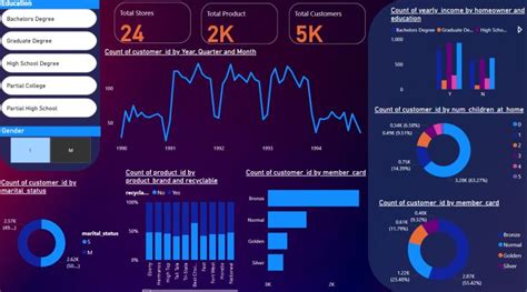 Powerbi Dataanalytics Businessintelligence Dashboarddesign Etl