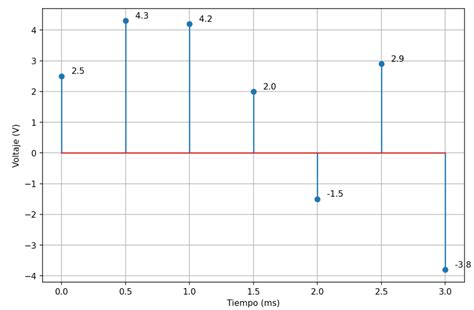 Solved Determine A The Values Of The Quantized Signal If Chegg