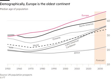 Demographic Transition Europe